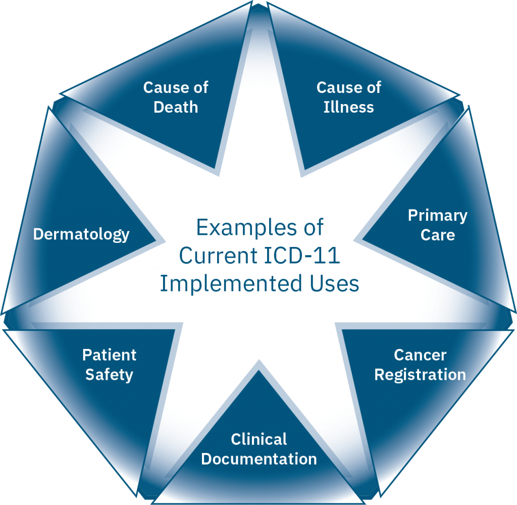 IFHIMA Endorses The Implementation Of ICD 11 IFHIMA IFHIMA Endorses The Implementation Of ICD 11 IFHIMA